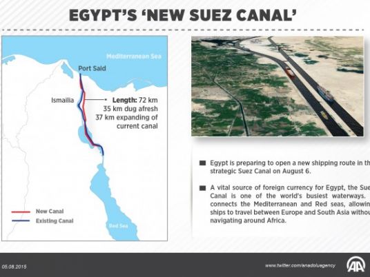 Egypt Suez Canal revenue rises to $447.6 mln in August - Egypt Independent